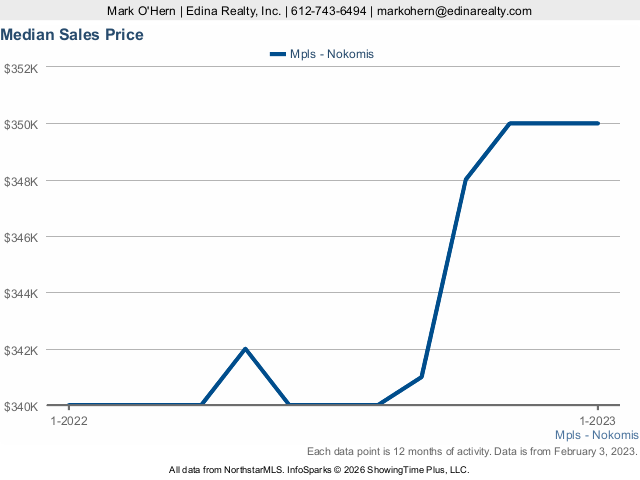 Median Sales Price for Mpls - Nokomis and more