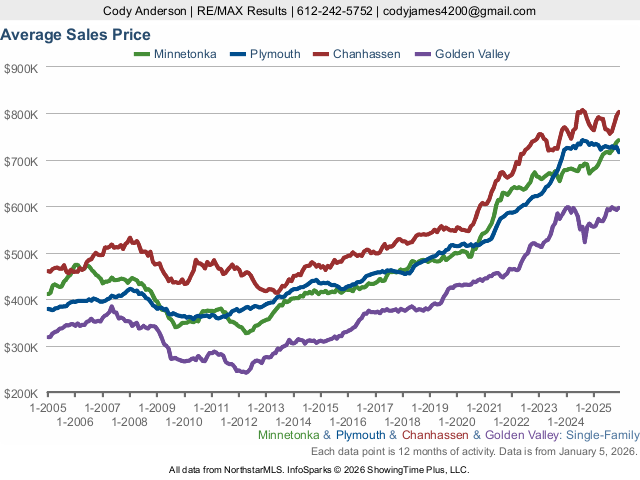 Average Sales Price for Minnetonka and more