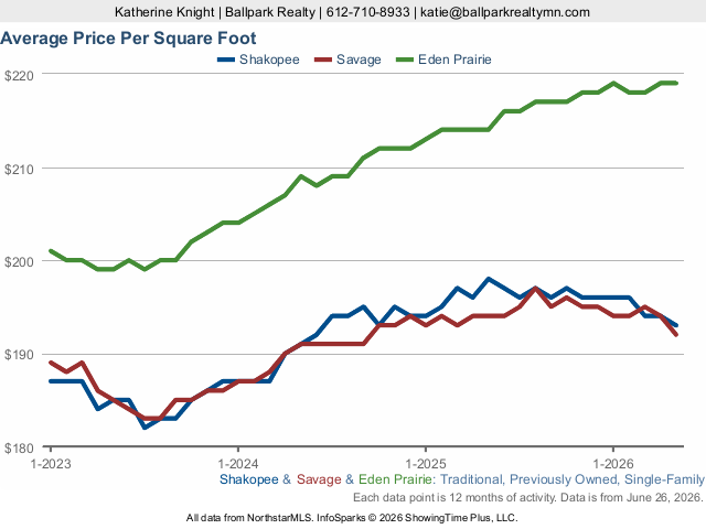Average Price Per Square Foot for Shakopee and more