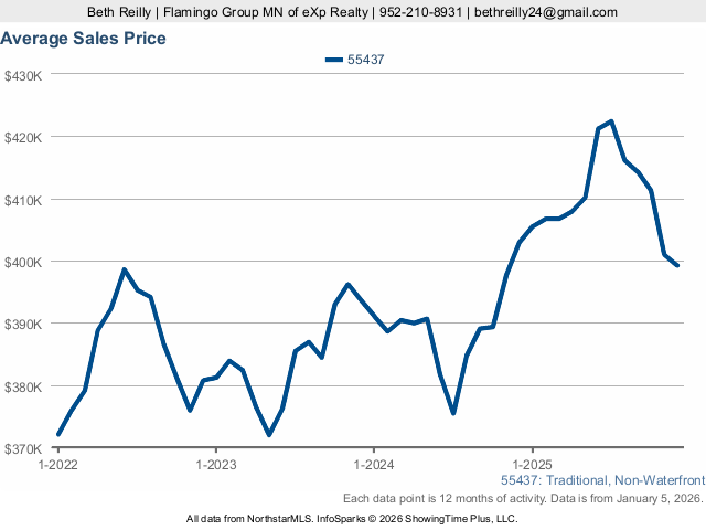 Average Sales Price for 55437 and more