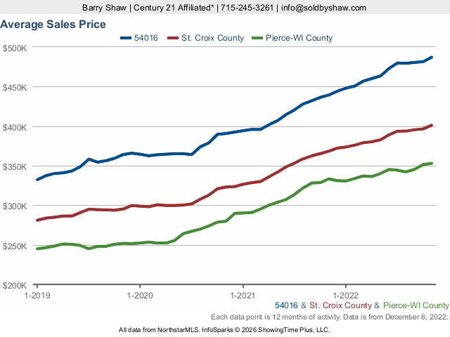 Average Sales Price for 54016 and more