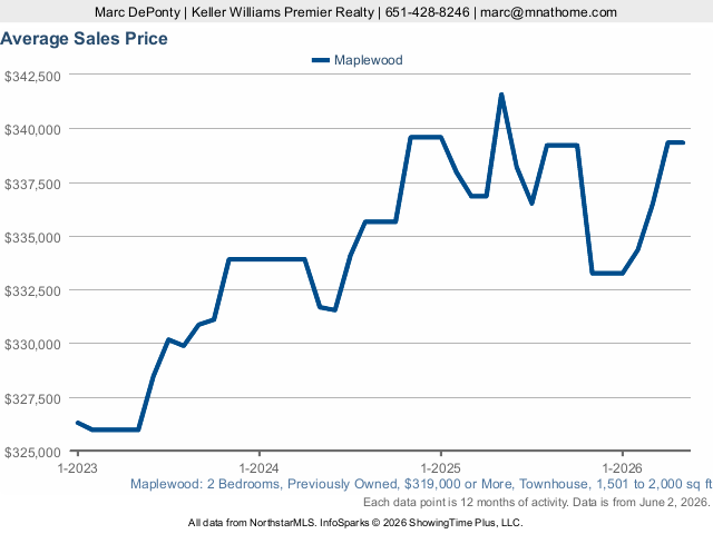 Average Sales Price for Maplewood and more