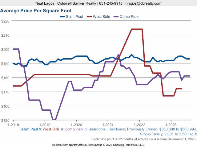 Average Price Per Square Foot for Saint Paul and more