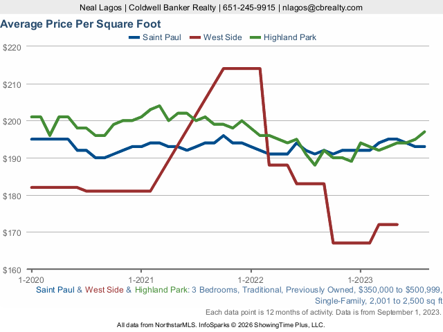 Average Price Per Square Foot for Saint Paul and more