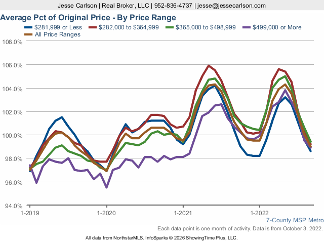 Average Pct of Original Price for 7-County MSP Metro and more